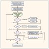 Rivers Trial- Early Goal Directed Therapy.